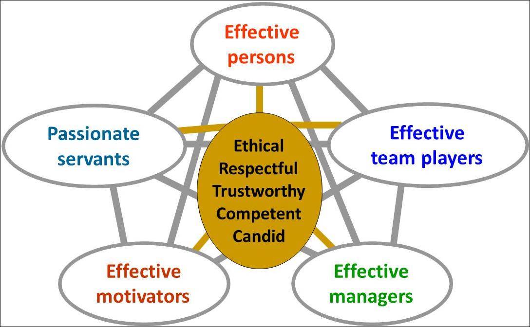 5 Star Leadership – CS Connections